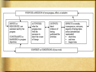Logic Models | PPTX