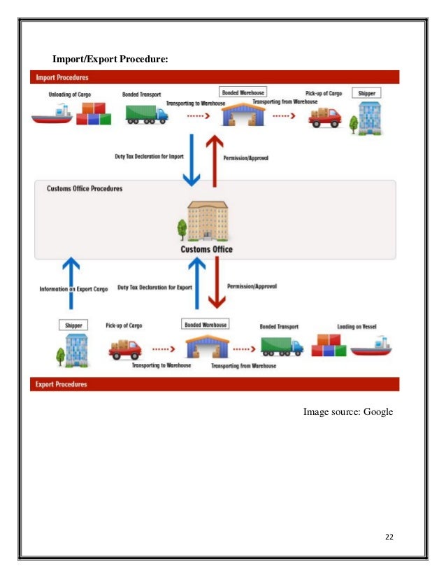 Export Import Procedures Export Procedures And Documentation