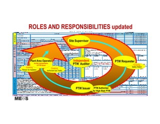 Innovative Permit to Work System | PDF