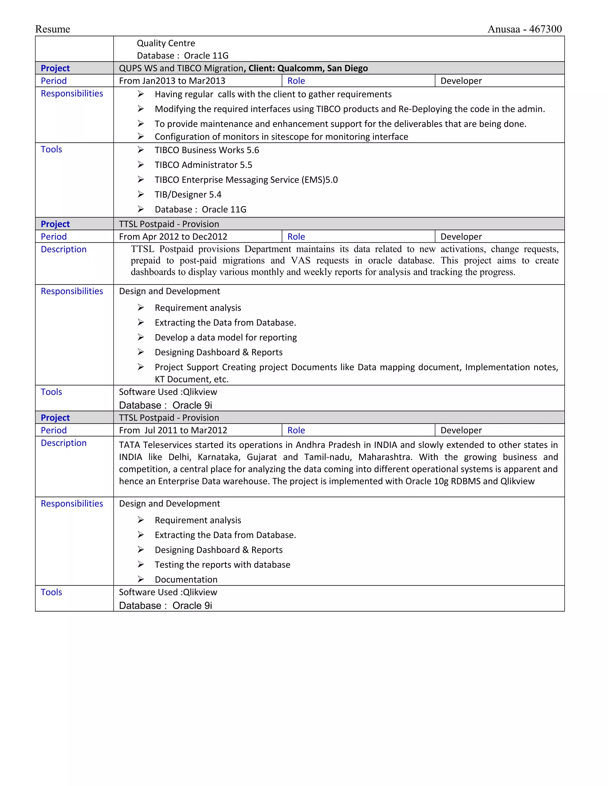 Anusaa_Qlikview | DOC | Databases | Computer Software and Applications