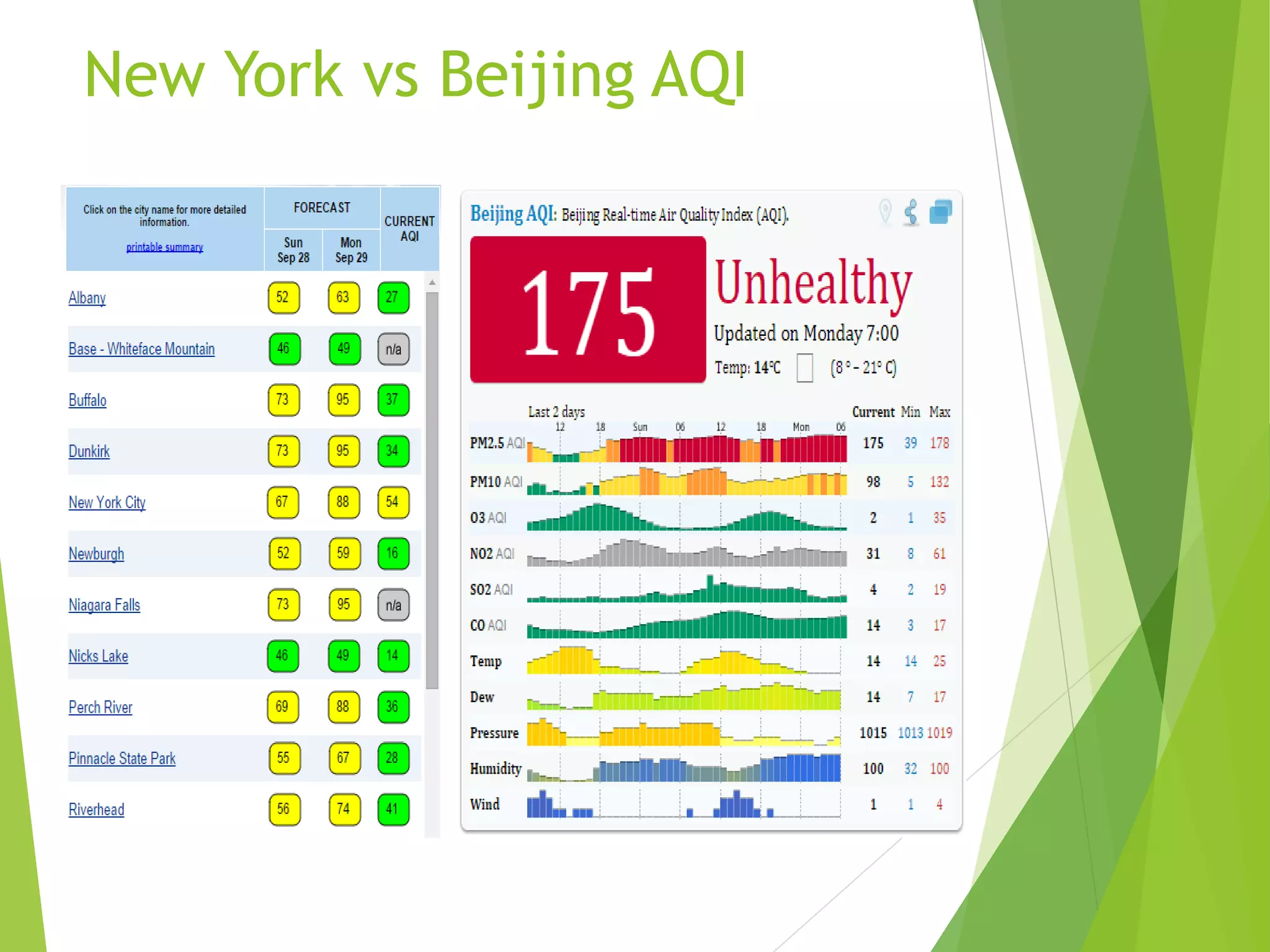Air Quality Index | PPTX