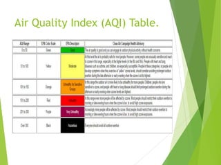 Air Quality Index | PPTX