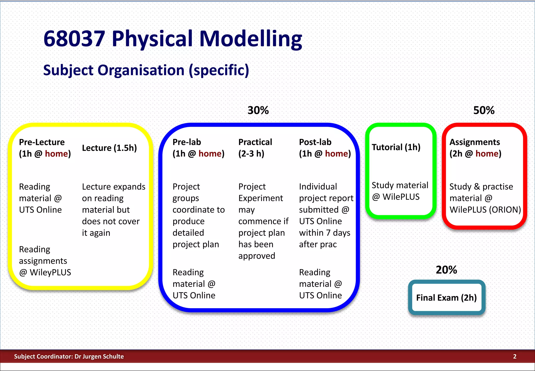 68037 Physical Modelling Subject Organisation | PPTX