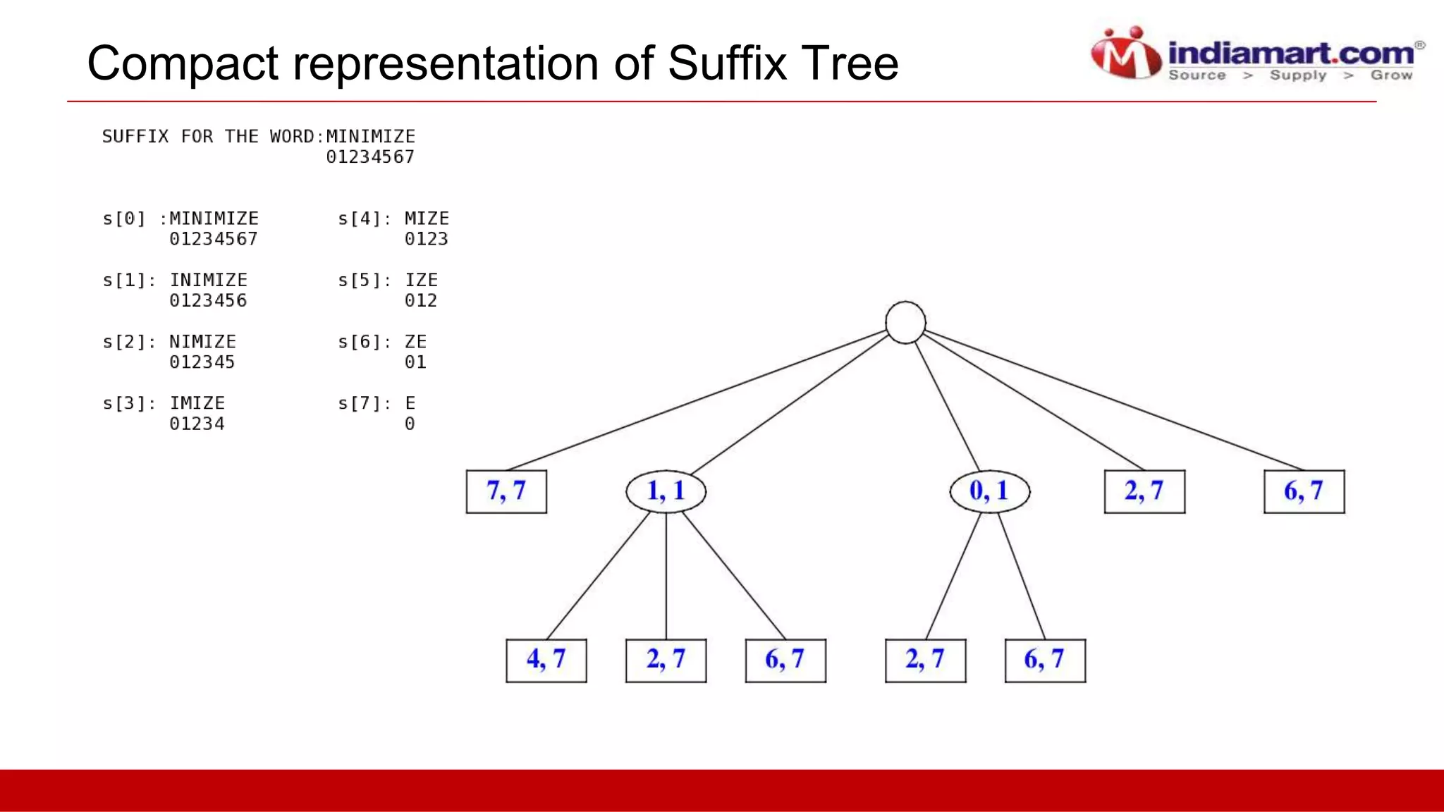 Tries Data Structure Ppt