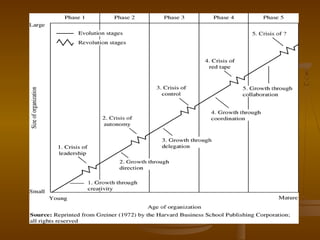 The Five Stages of Evolution & Revolution for an Organization | PPT