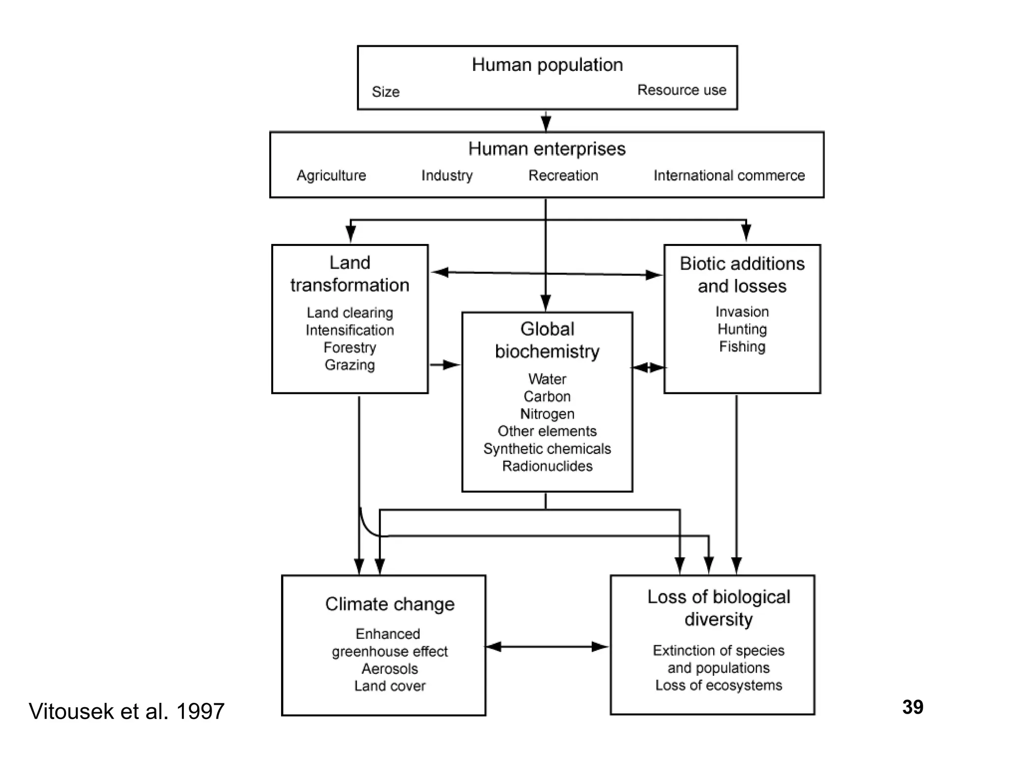 Ecosystem EcologyOverview of people and events important in the ...