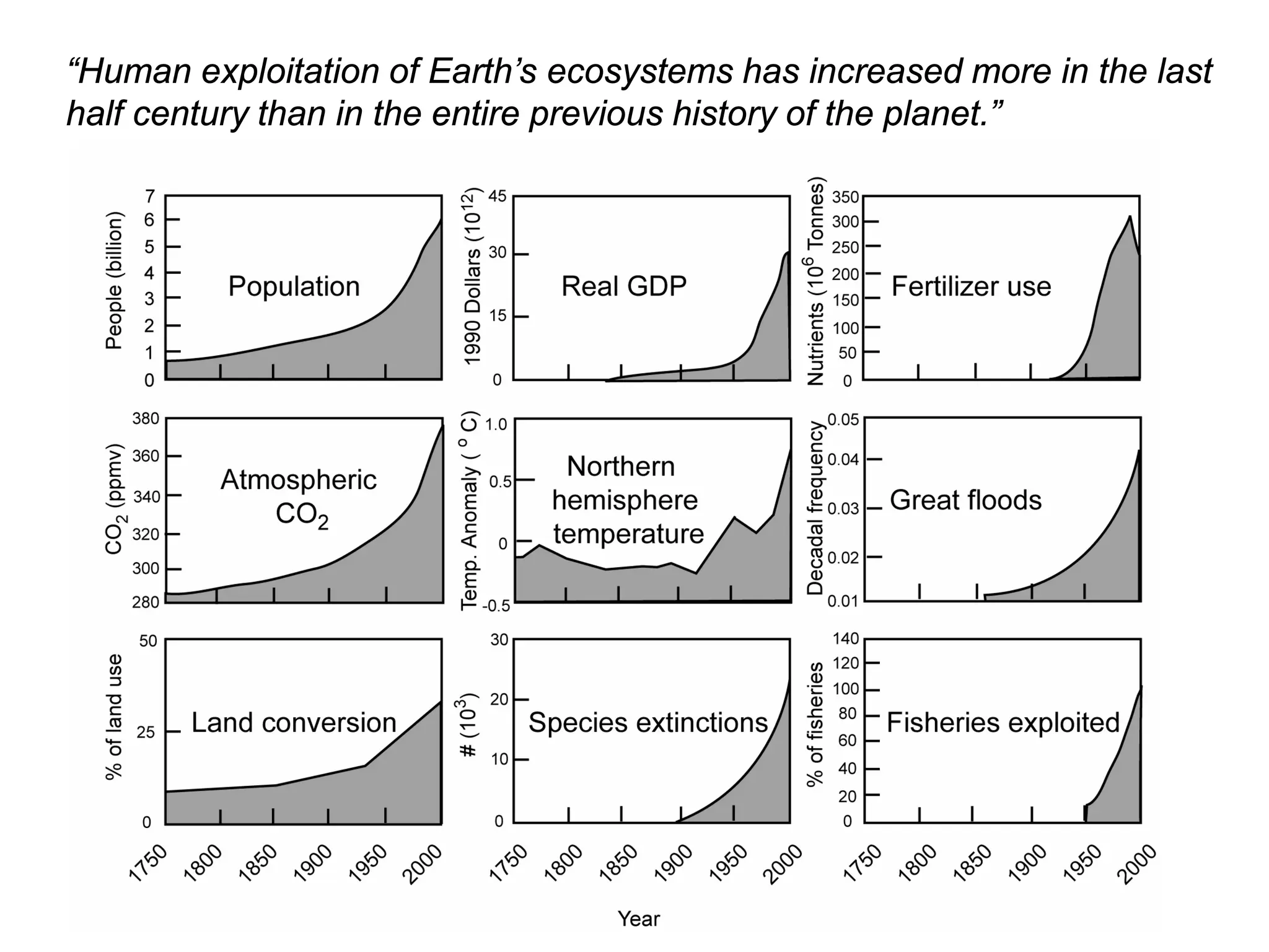 Ecosystem EcologyOverview of people and events important in the ...