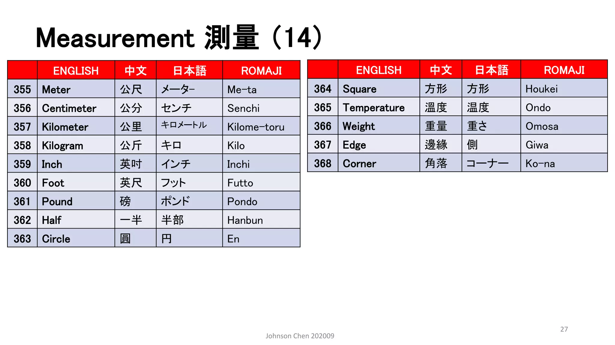 680 words in target language japanese | PPT