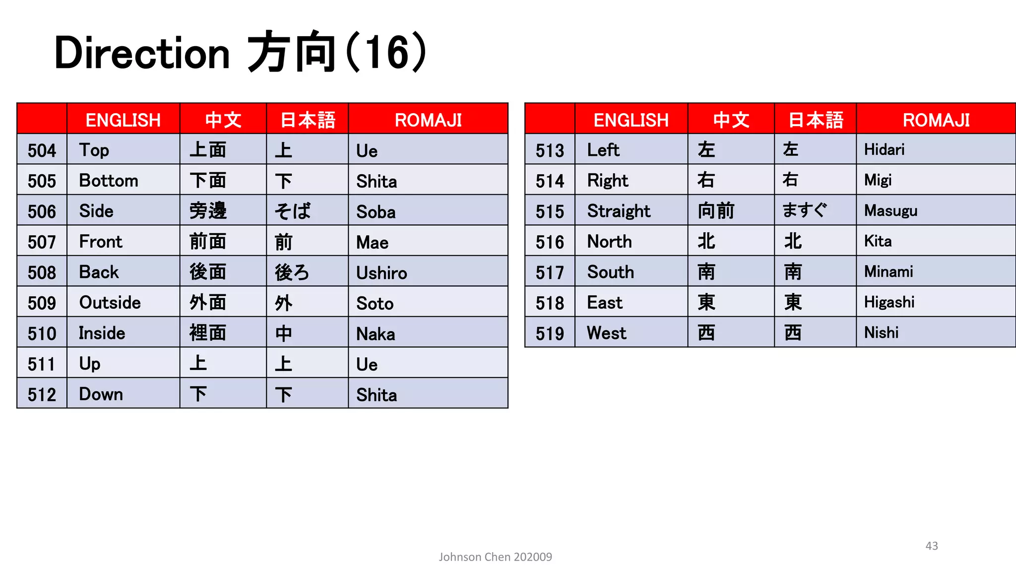 680 words in target language japanese | PPT