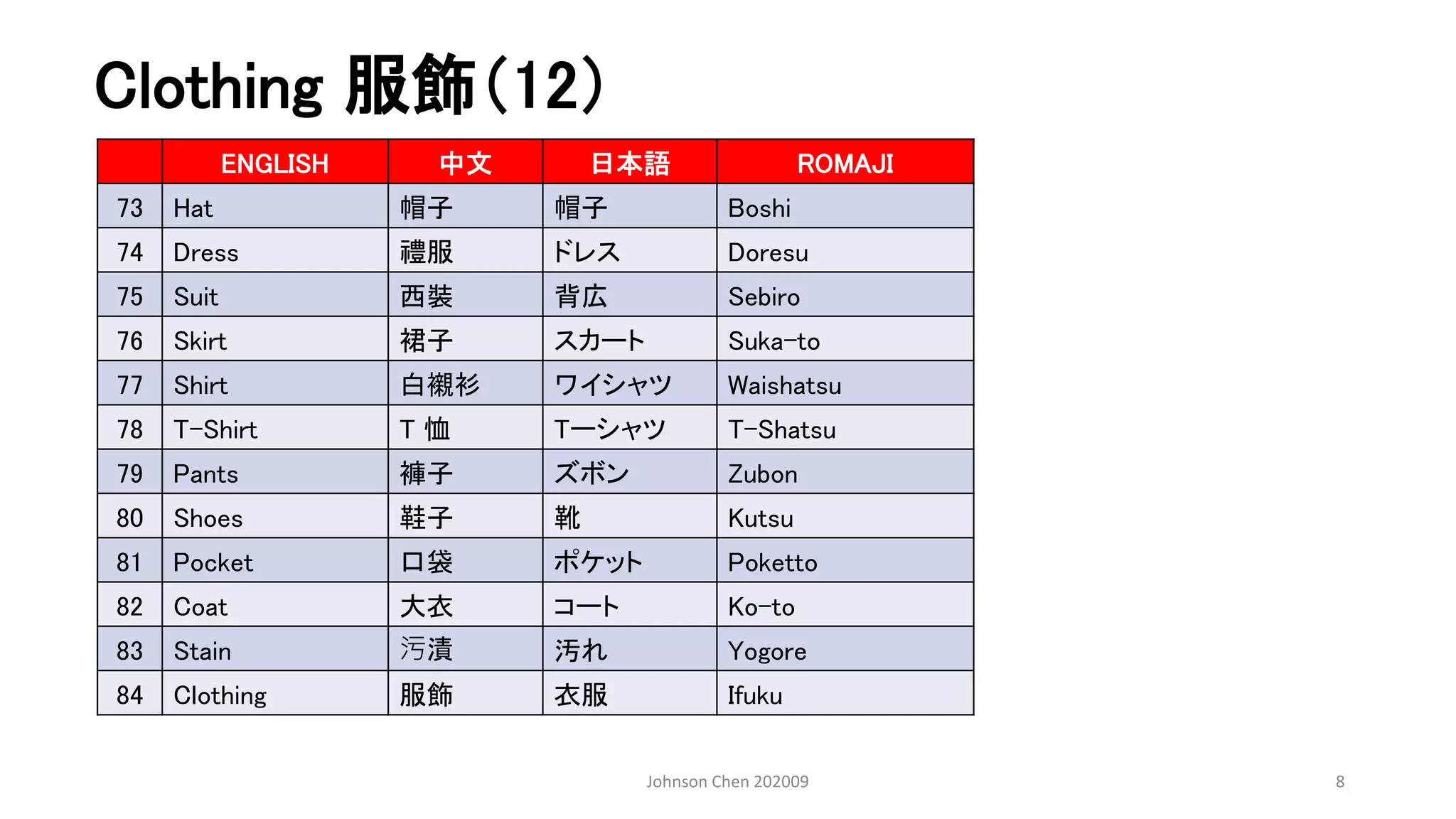 680 words in target language japanese | PPT