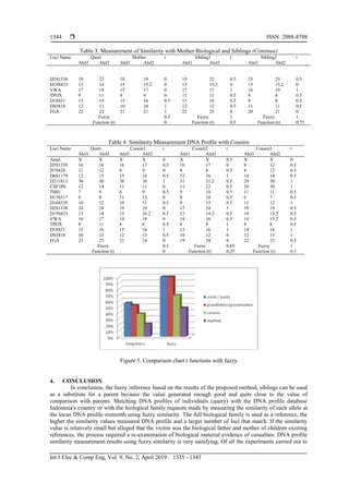 Family relation and STR-DNA matching using fuzzy inference | PDF
