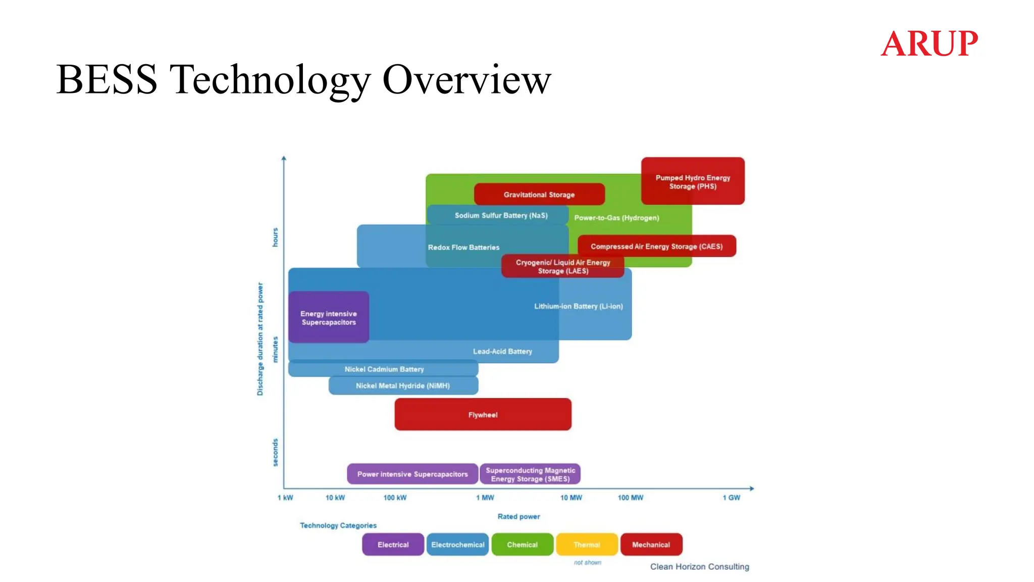 Role of Energy Storage in Smart Grid – BESS a game-changer for DISCOMs ...