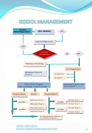 GEESOL MECHANICAL PRofile | PDF | Construction Industry | Industries