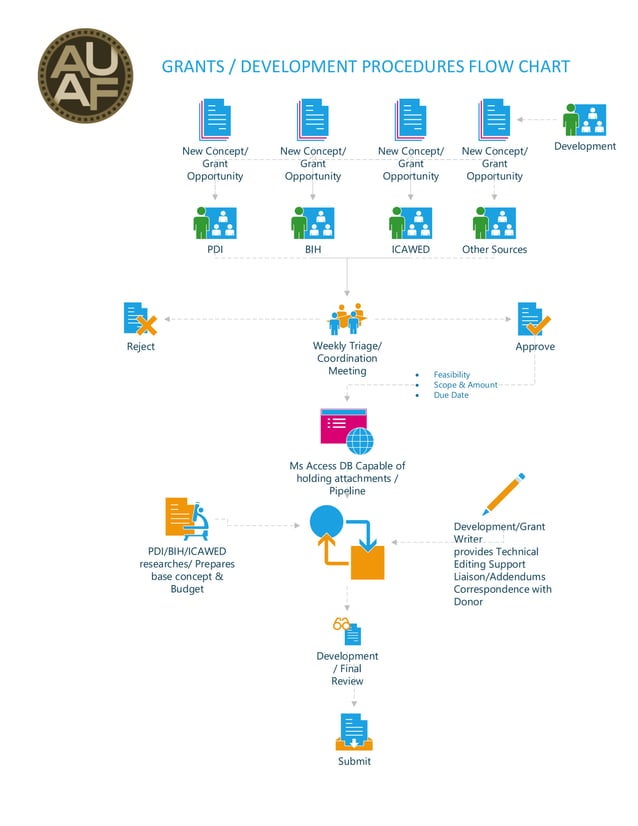 Grant Management Procedure | PDF