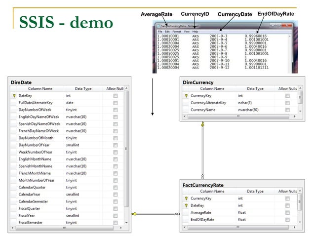 SSIS begineer | PPT | Databases | Computer Software and Applications