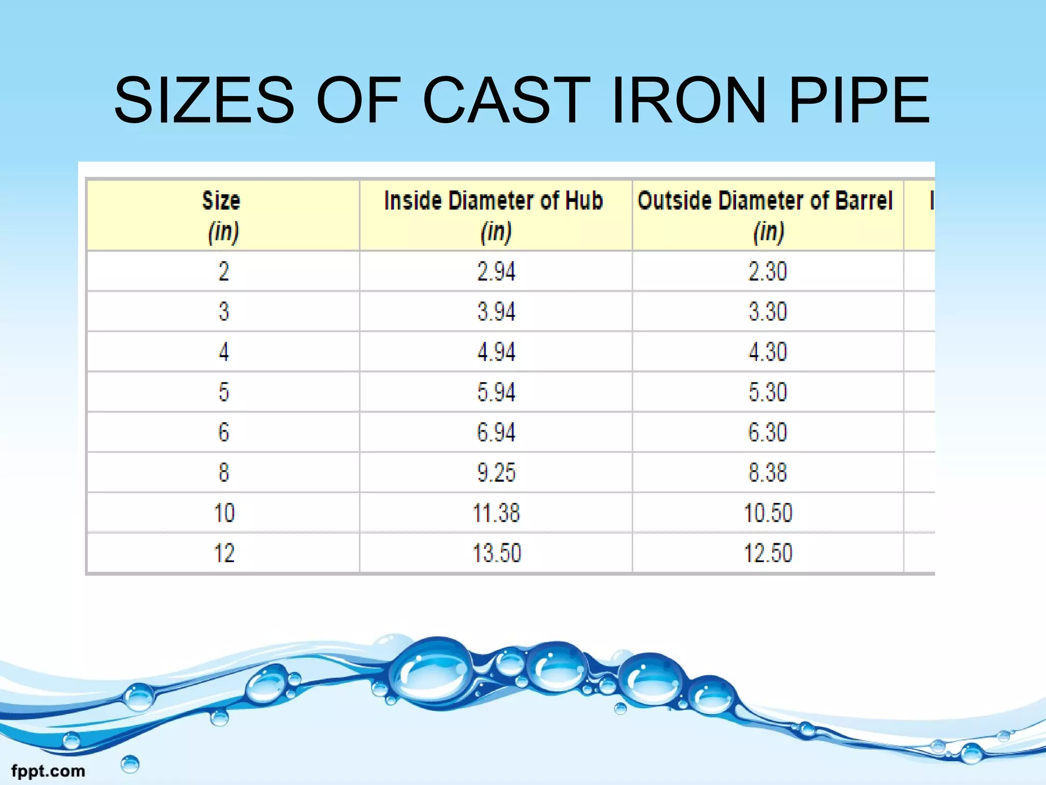 Water Supply Pipes Description | PPT