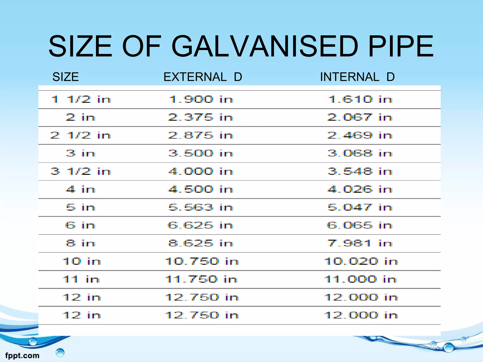 Water Supply Pipes Description | PPT