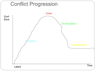 Conflict Analysis | PPT