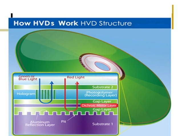 holographic versatile disc | PPT