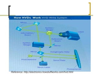 holographic versatile disc | PPT