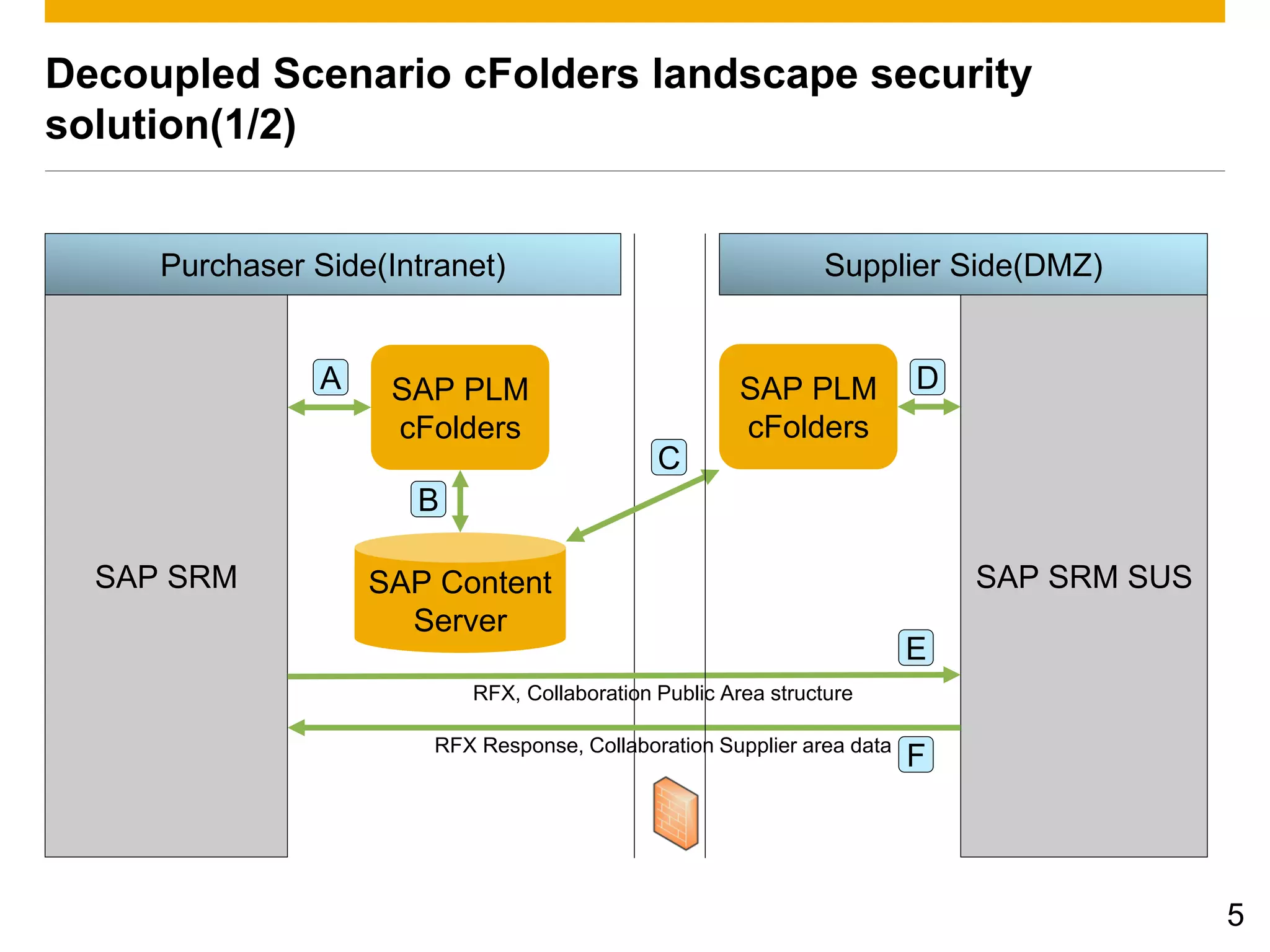 SAP SRM Decoupled Bidding cFolders replication security issue analysis ...