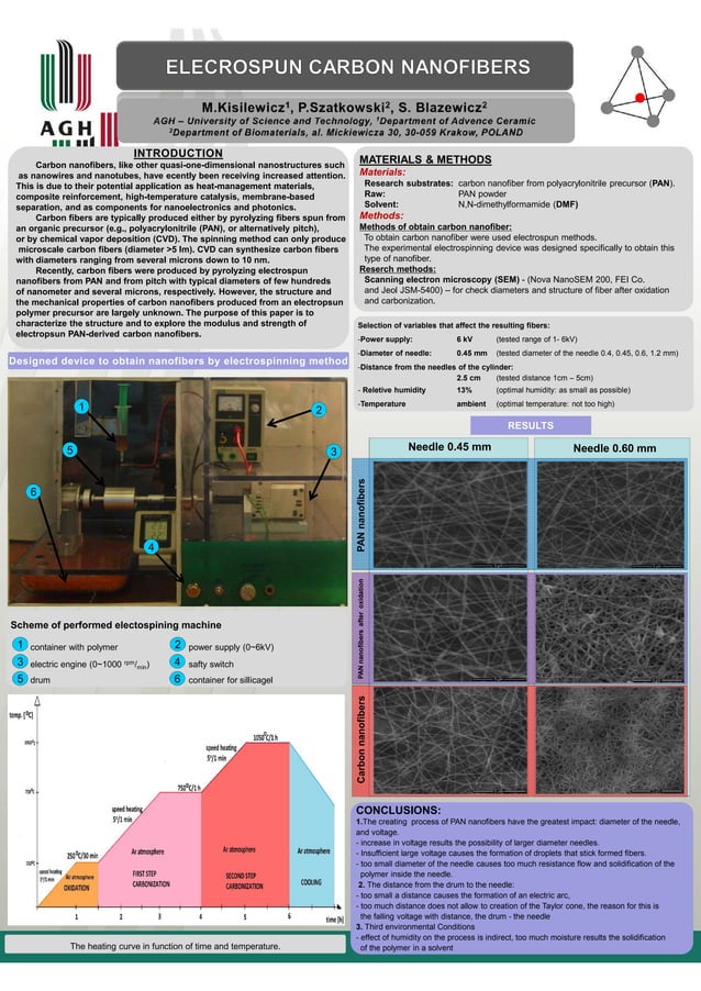 Carbon nanofiber poster | PDF
