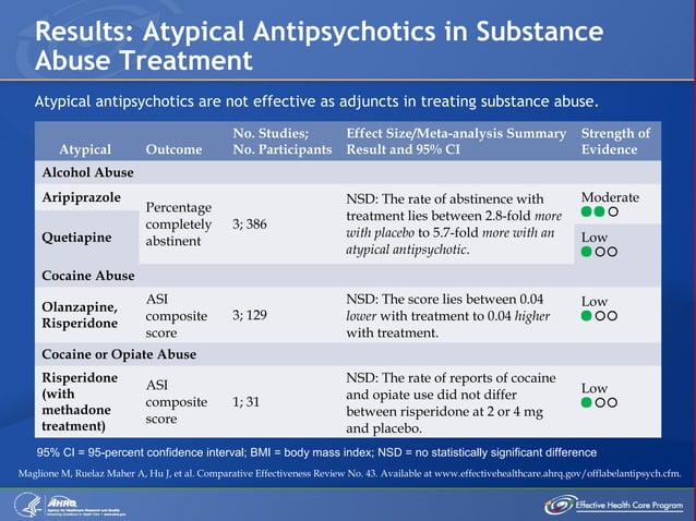 Off-Label Use of Atypical Antipsychotics: An Update