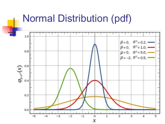Normal Distribution