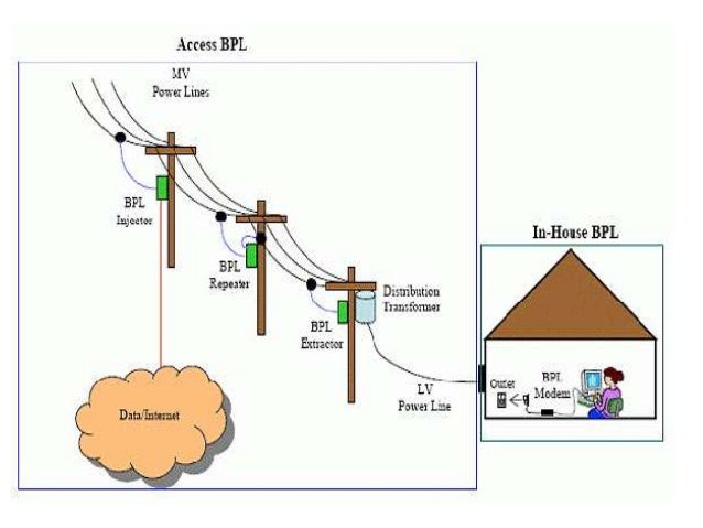 Broadband Powerline Communication