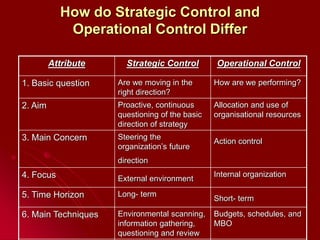 6895776-Strategic-Evaluation-and-Control.ppt | Business Administration ...