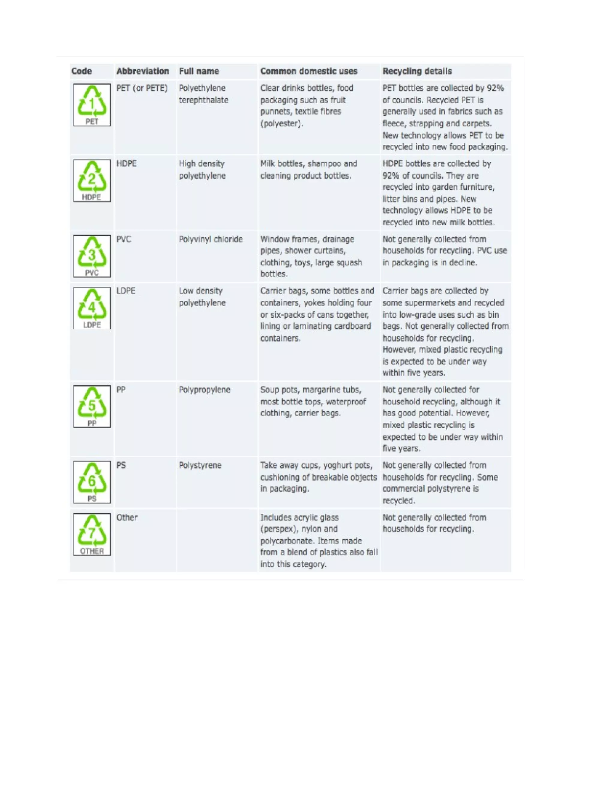 Identifying Plastics | PDF