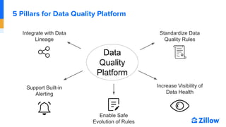 Democratizing Data Quality Through a Centralized Platform | PDF