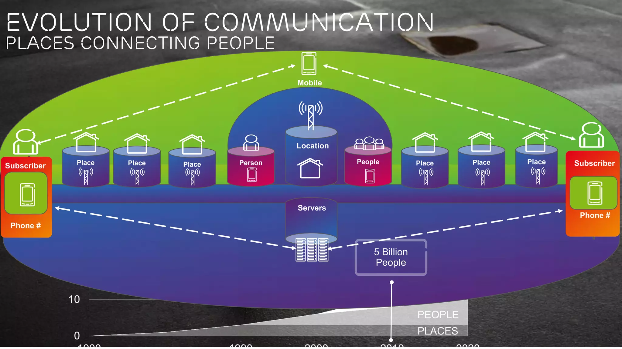 Evolution of Communication - Simplifying IOT | PPT