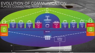 Evolution of Communication - Simplifying IOT | PPT