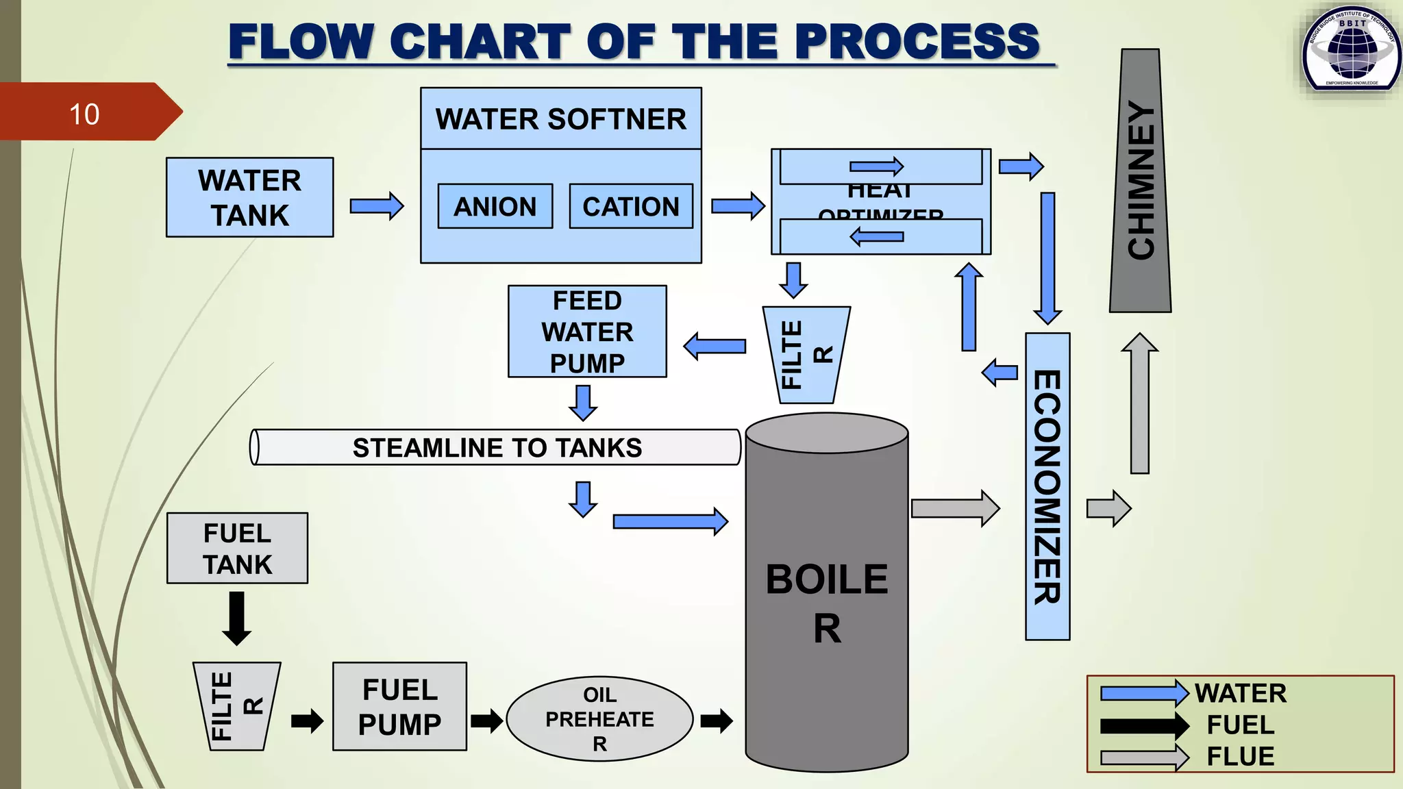 Presentation On Boiler Analysis | PPTX