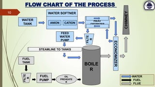Presentation On Boiler Analysis | PPTX