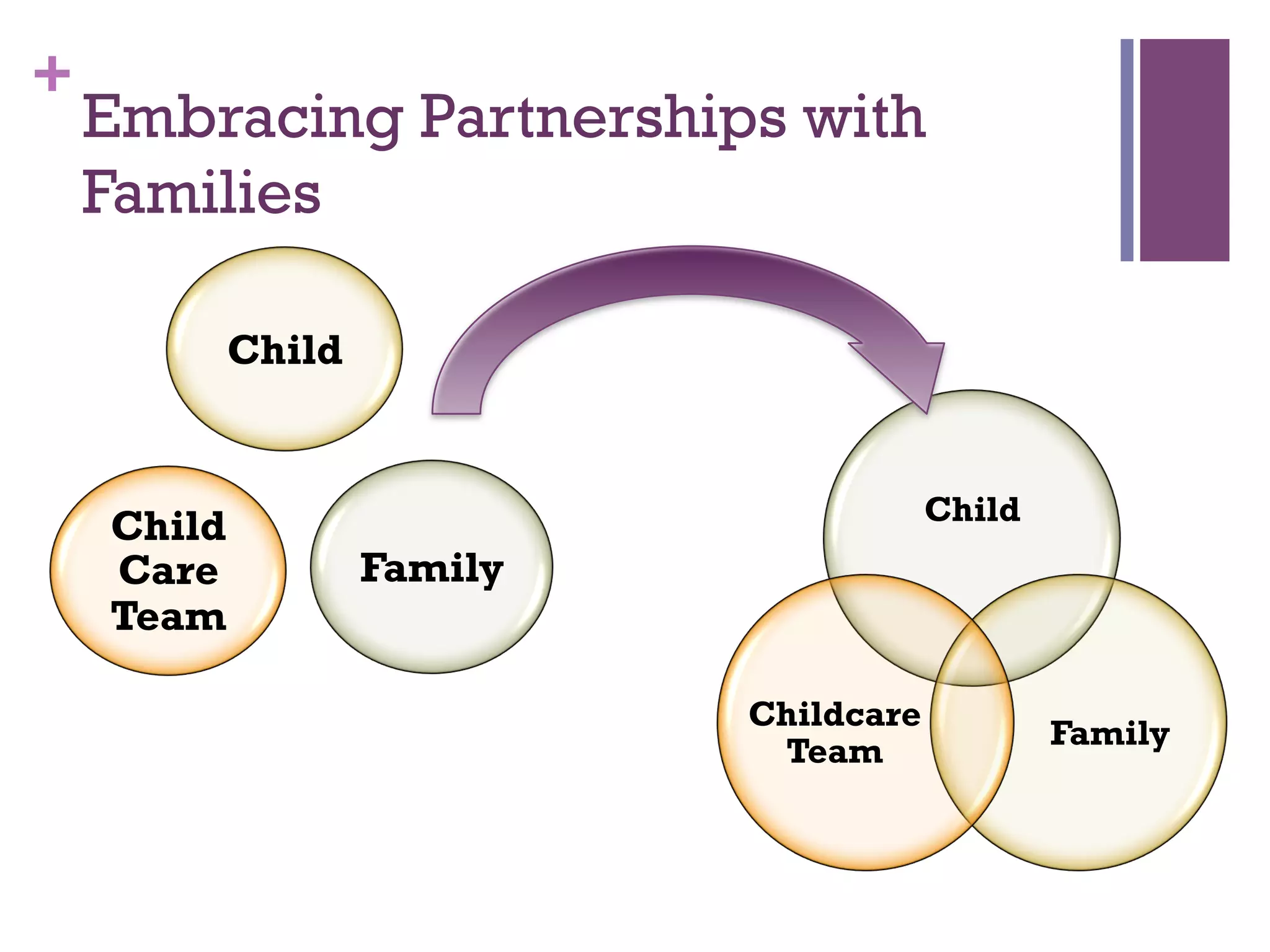 Partnerships with families | PDF
