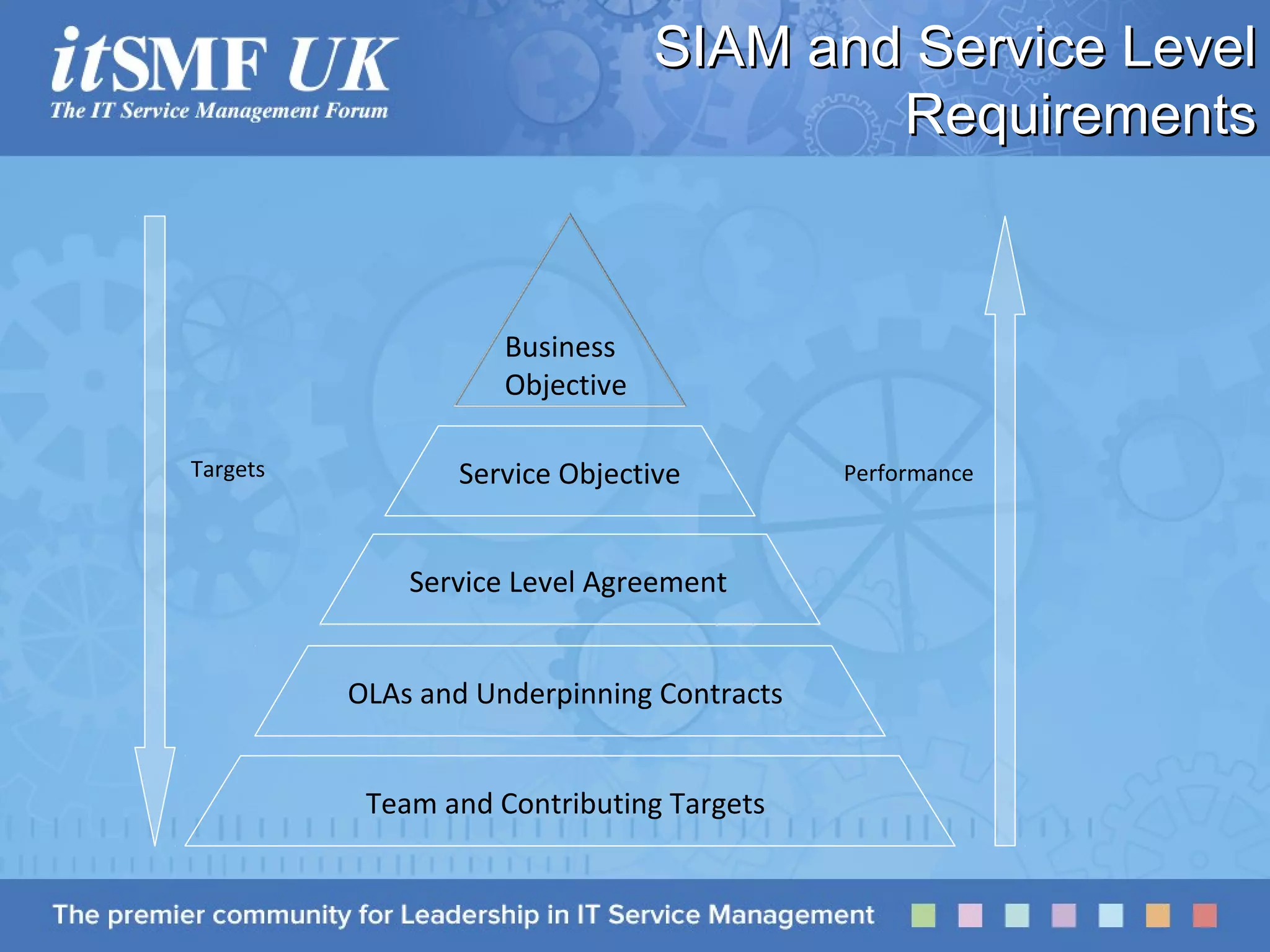 Whats our position on SIAM for SLM | PPT