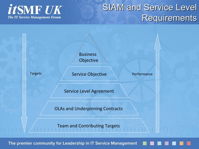Whats our position on SIAM for SLM | PPT