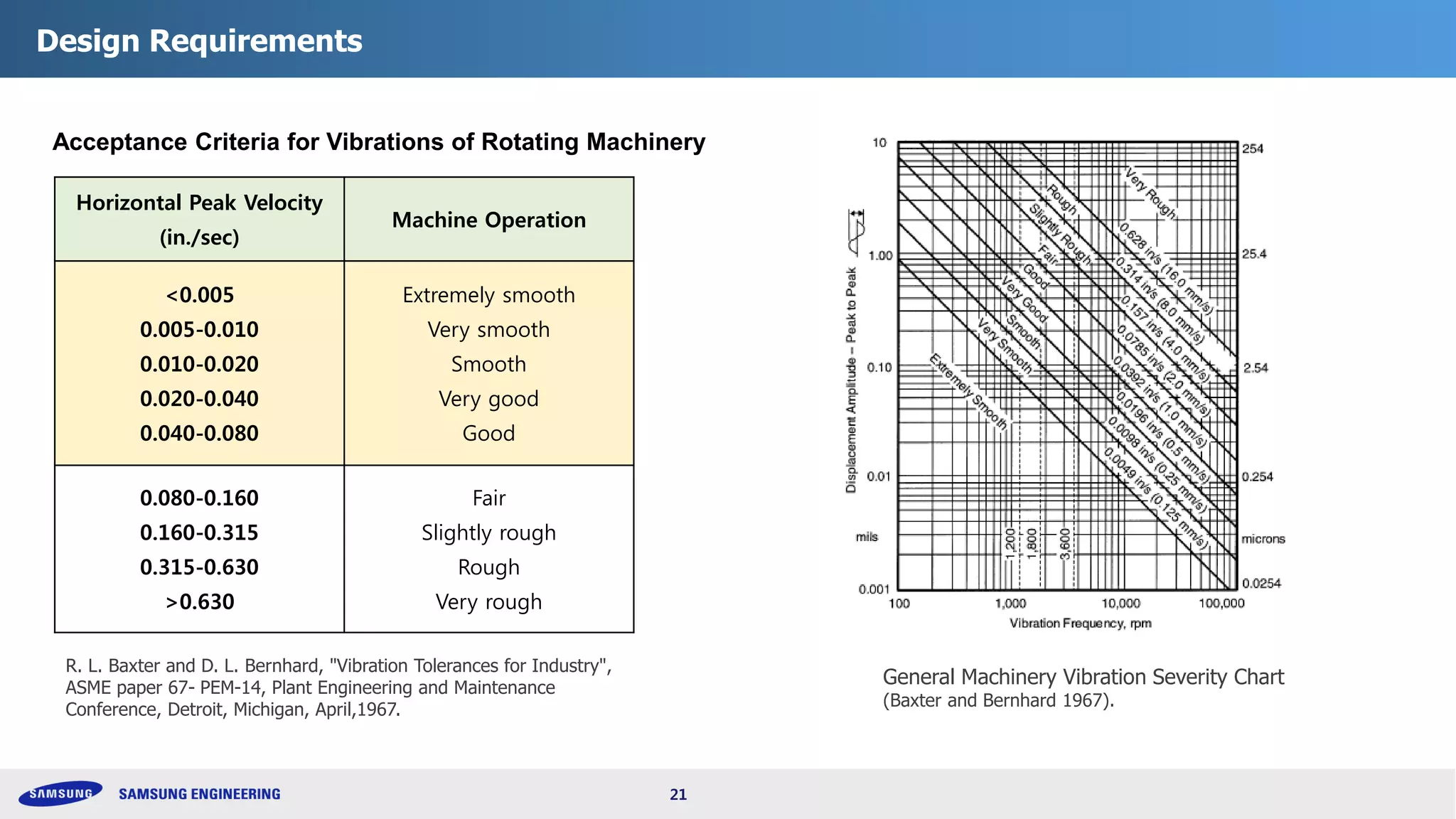 Design Procedure of Tabletop Foundations for Vibrating Machines | PDF