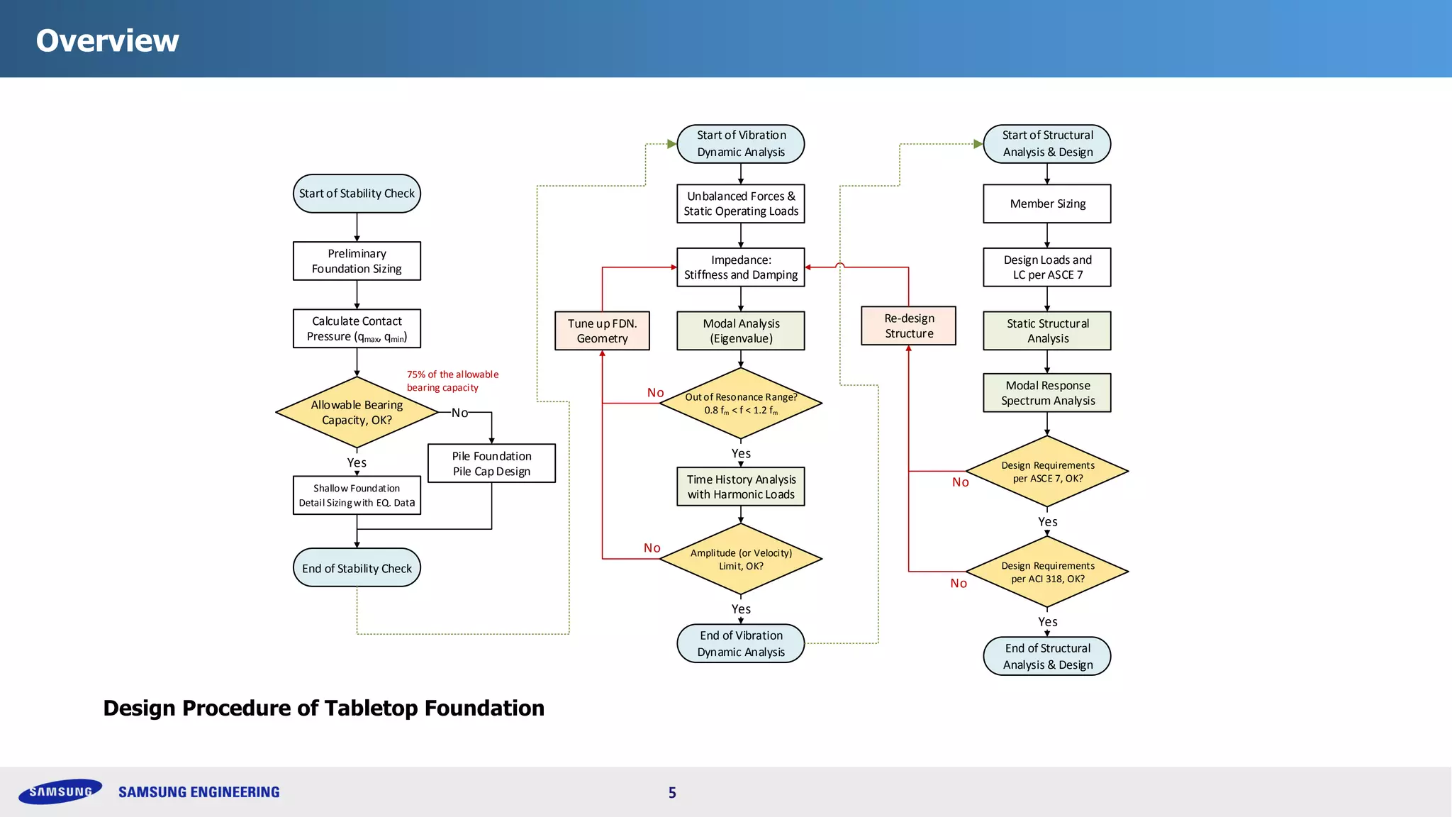 Design Procedure of Tabletop Foundations for Vibrating Machines | PDF