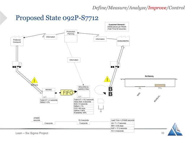 Lean Assessment 03-09-11 | PPT