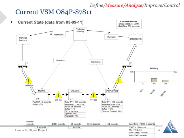 Lean Assessment 03-09-11 | PPT