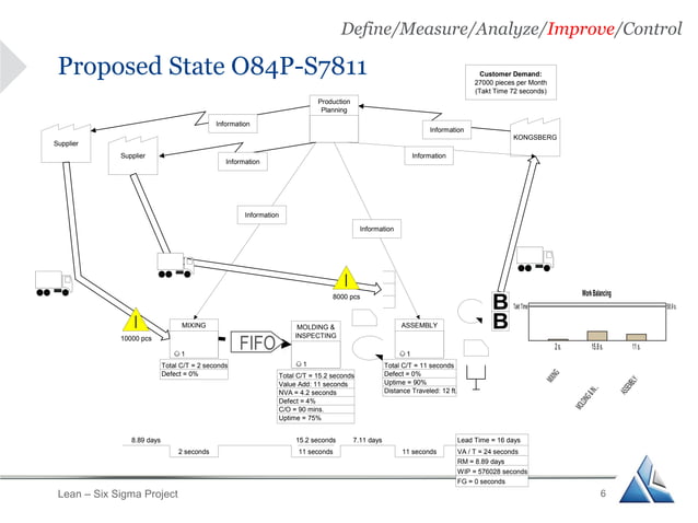Lean Assessment 03-09-11 | PPT