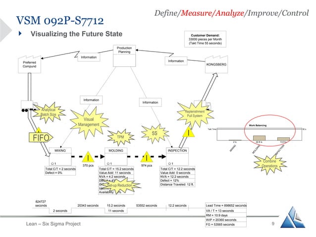 Lean Assessment 03-09-11 | PPT