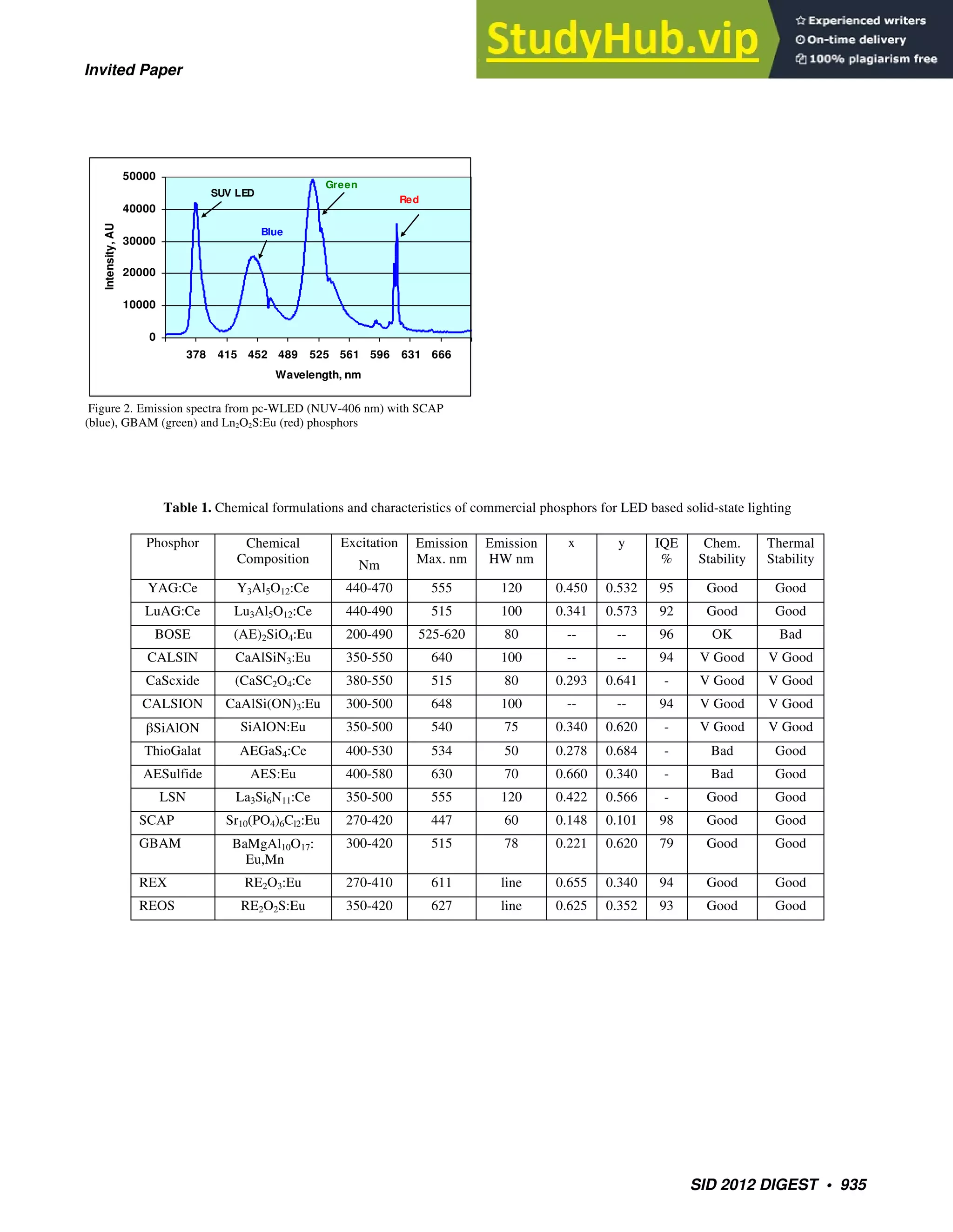 69.1 Invited Paper Recent Developments In LED Phosphors For Lighting And Display Applications | PDF