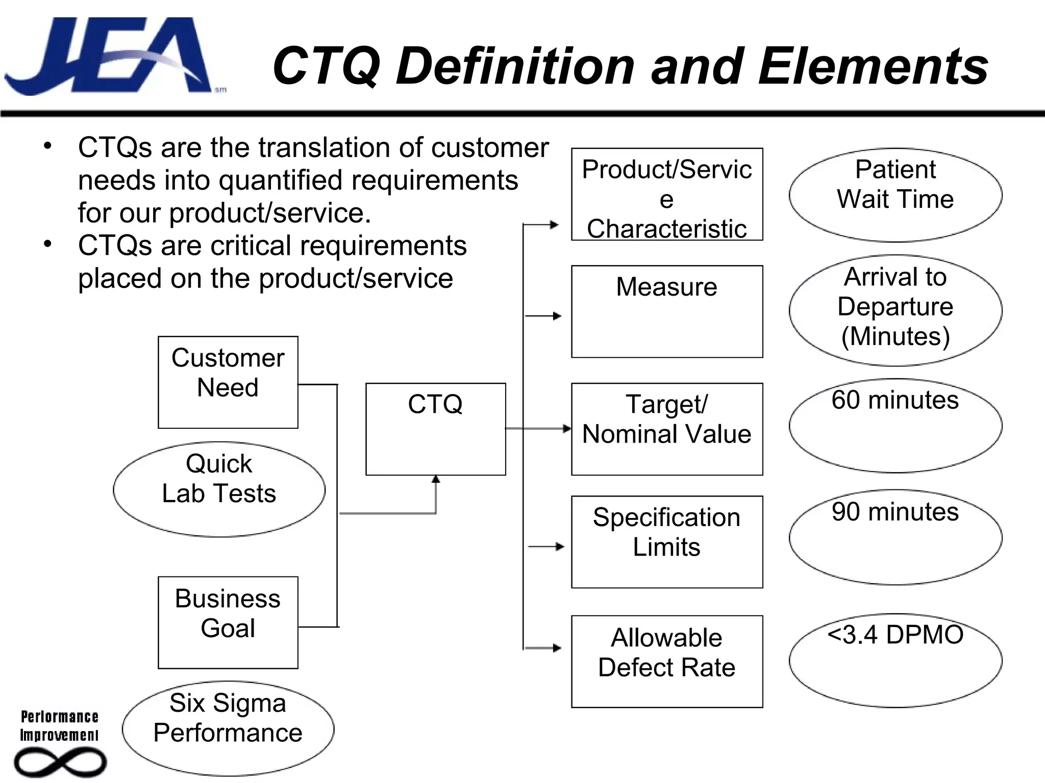 D05 Define VOC, VOB and CTQ | PPT
