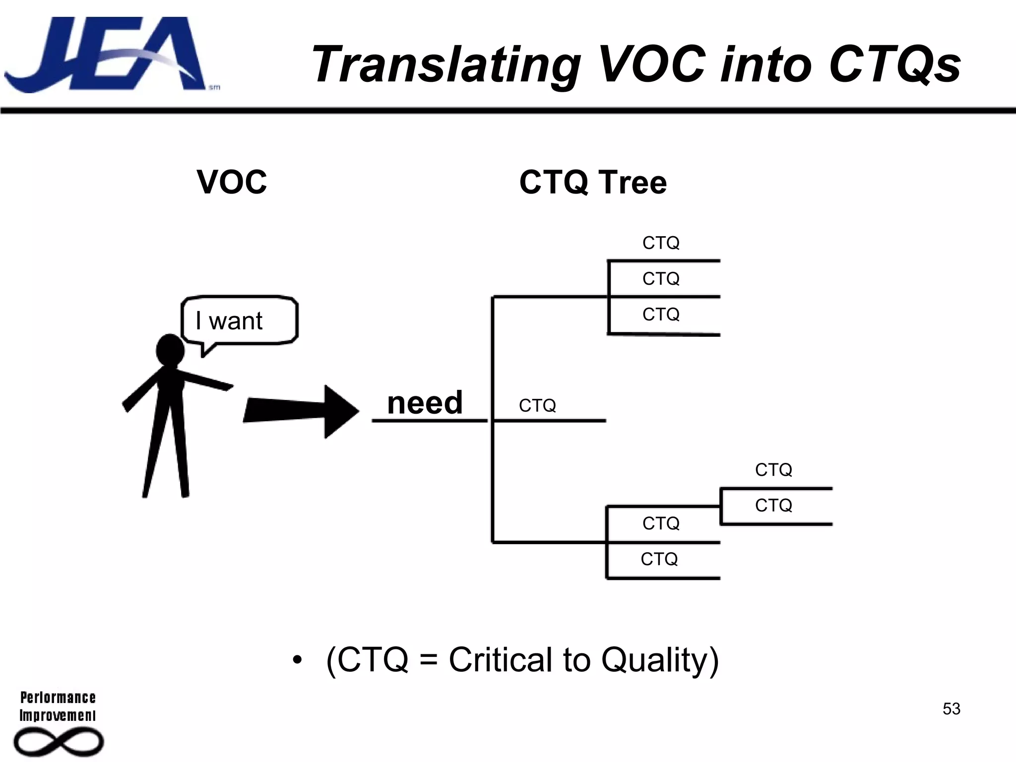 D05 Define VOC, VOB and CTQ | PPT
