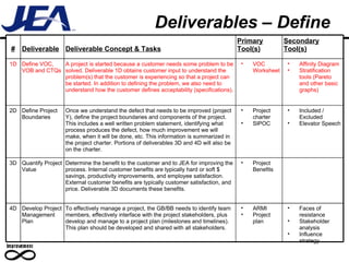 D05 Define VOC, VOB and CTQ | PPT