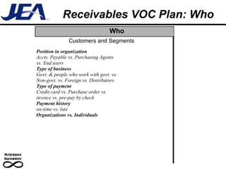 D05 Define VOC, VOB and CTQ | PPT